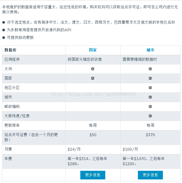 各个ip地址库对比与java实现比qqwryipdb 更准的ip地址库 Csdn博客 