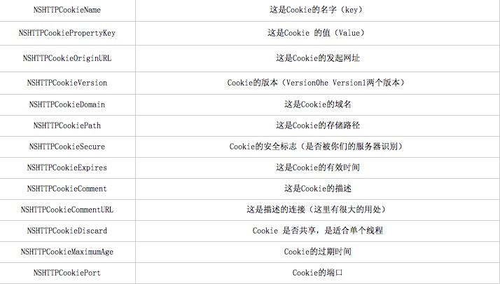 IOS的Cookie之网页身份认证与Session的追踪-CSDN博客