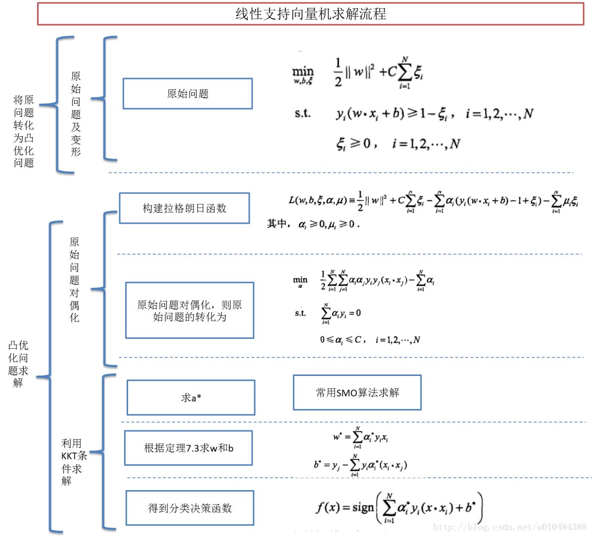 Svm学习总结（二）svm算法流程图 Csdn博客