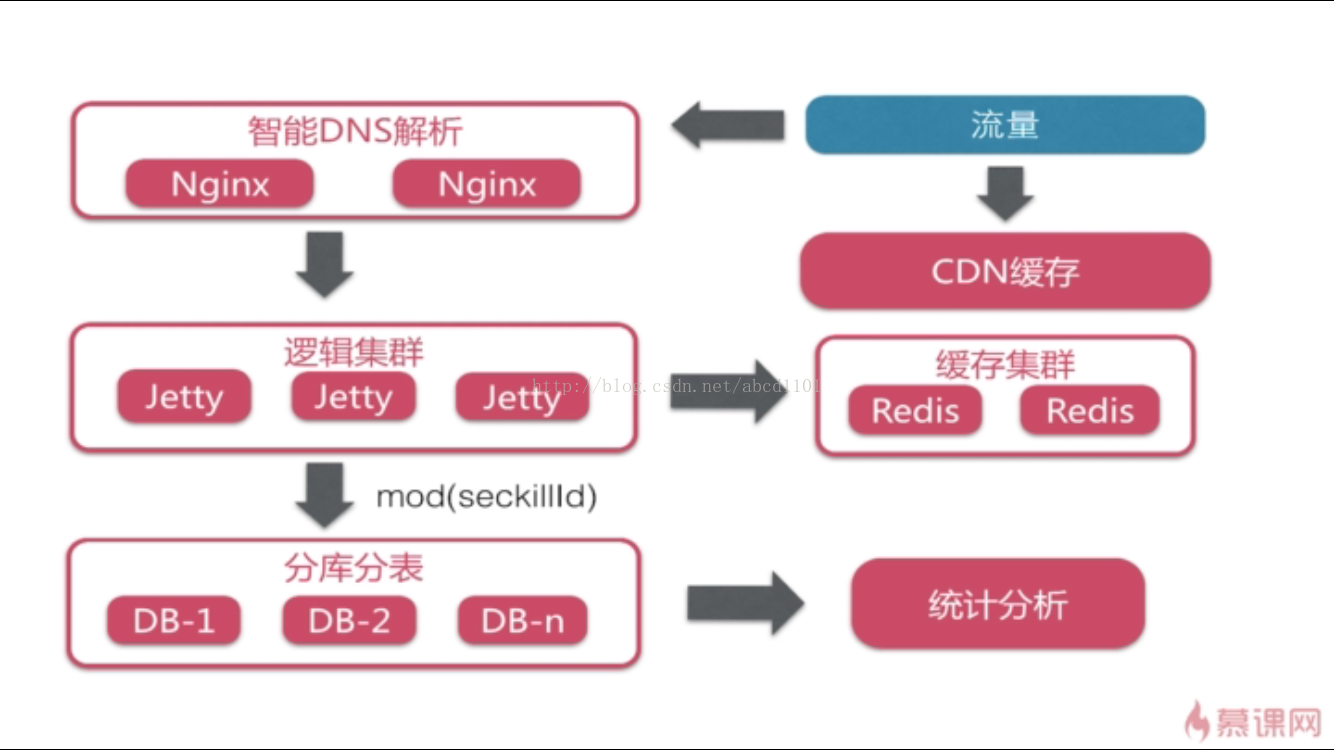 慕课网 Java高并发秒杀api之高并发优化 总结 Csdn博客 