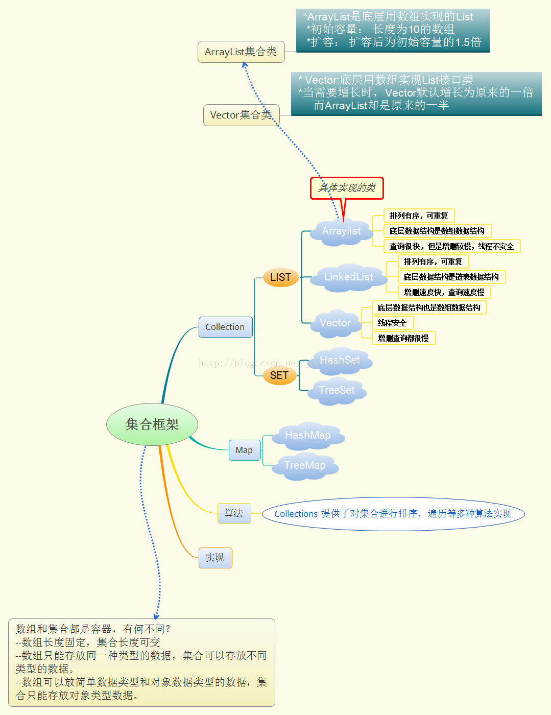 Java集合框架list接口思维导图java集合框架三大接口思维导图 Csdn博客 3151