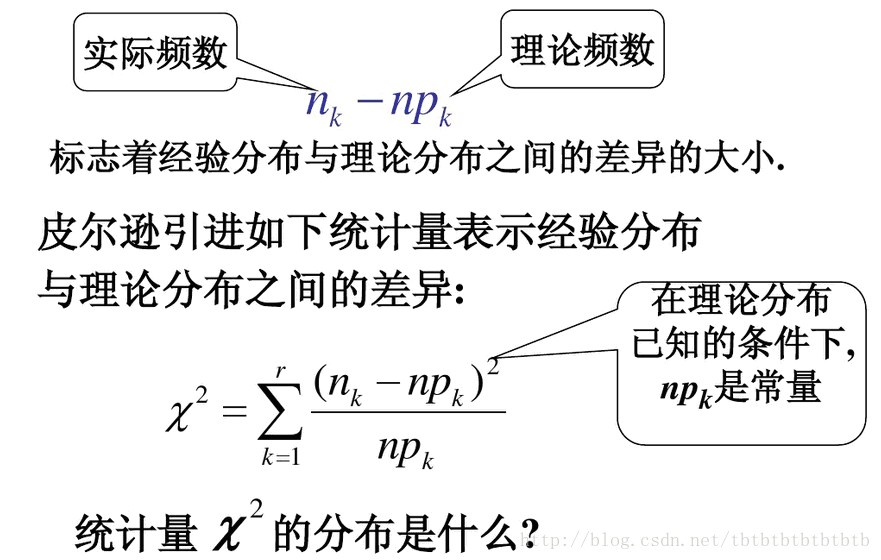拟合优度 Csdn博客 5205