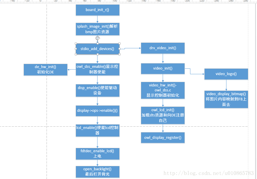 Uboot阶段显示流程分析 Csdn博客