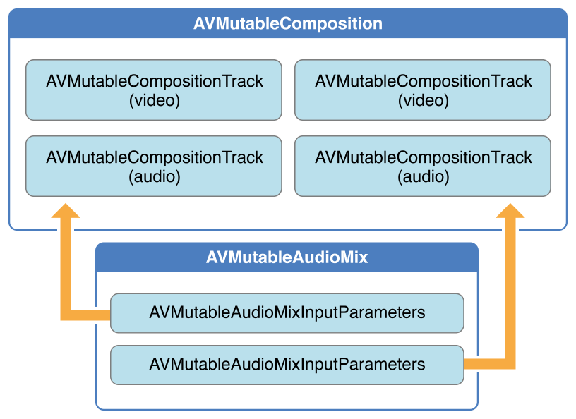 AVFoundation Programming Guide - Editing-CSDN博客