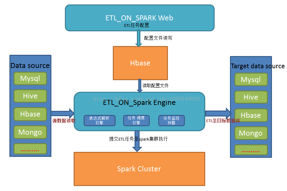 使用spark集群进行etl的架构介绍sparketl Csdn博客 8763