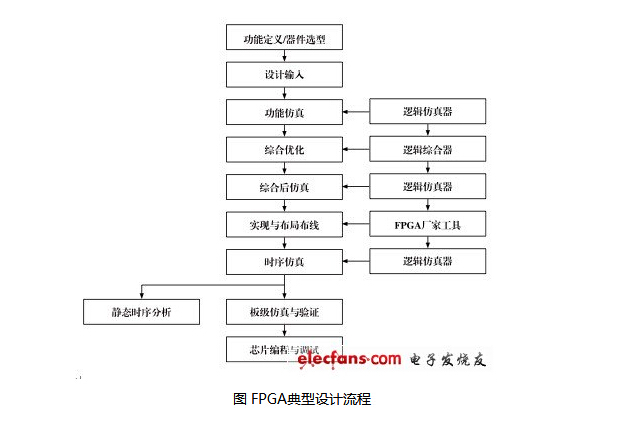 Fpga开发管理0（fpga开发基本流程及注意事项）fpga项目版本管理 Csdn博客