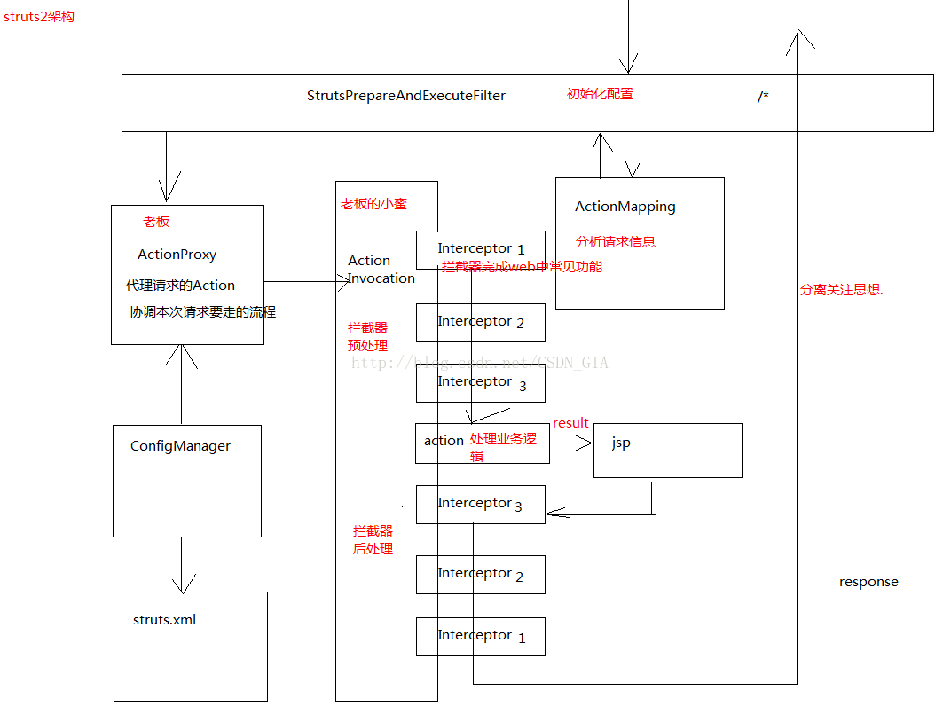 Struts2框架入门 Csdn博客 