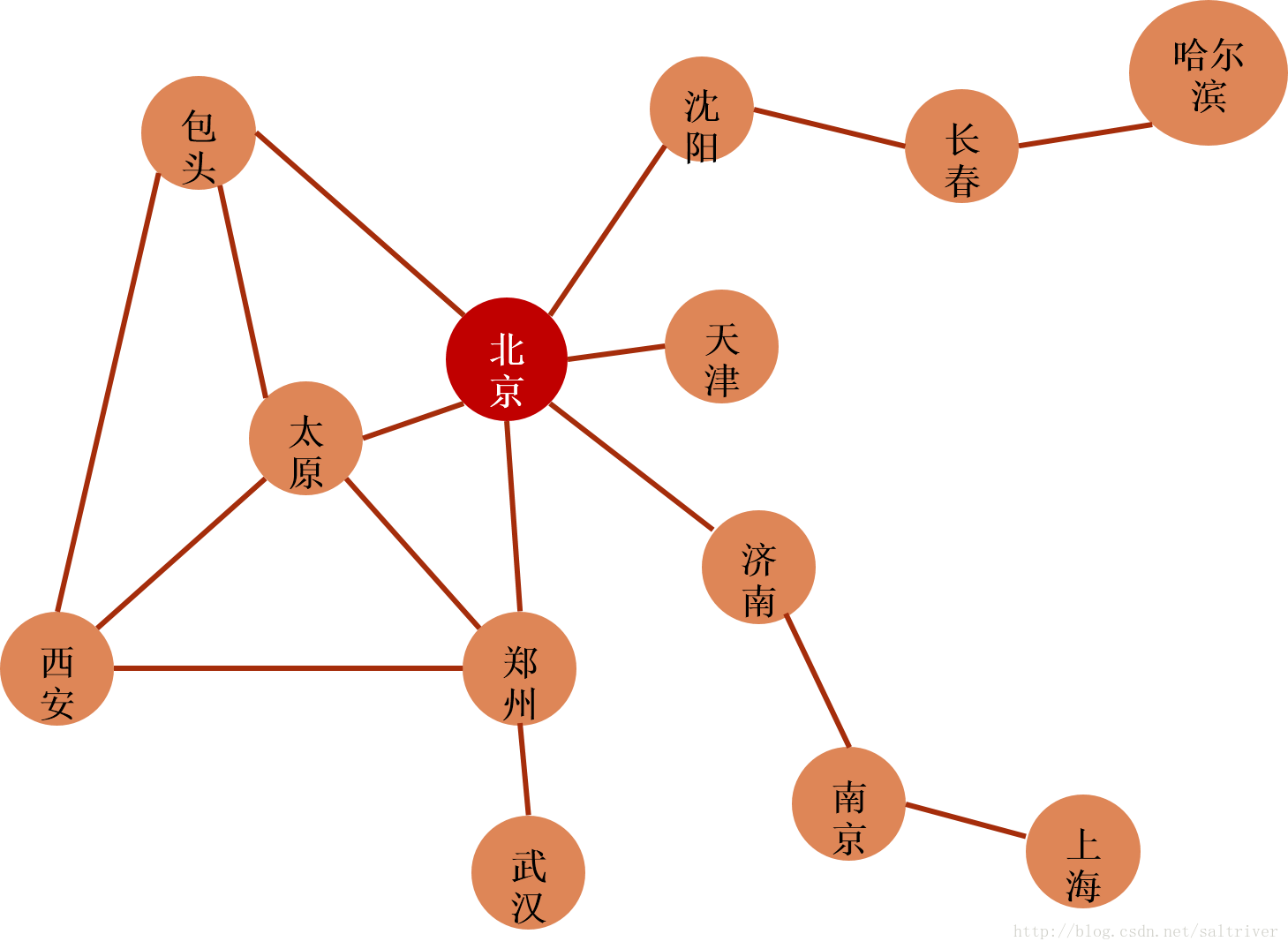 图的遍历方法 Csdn博客 