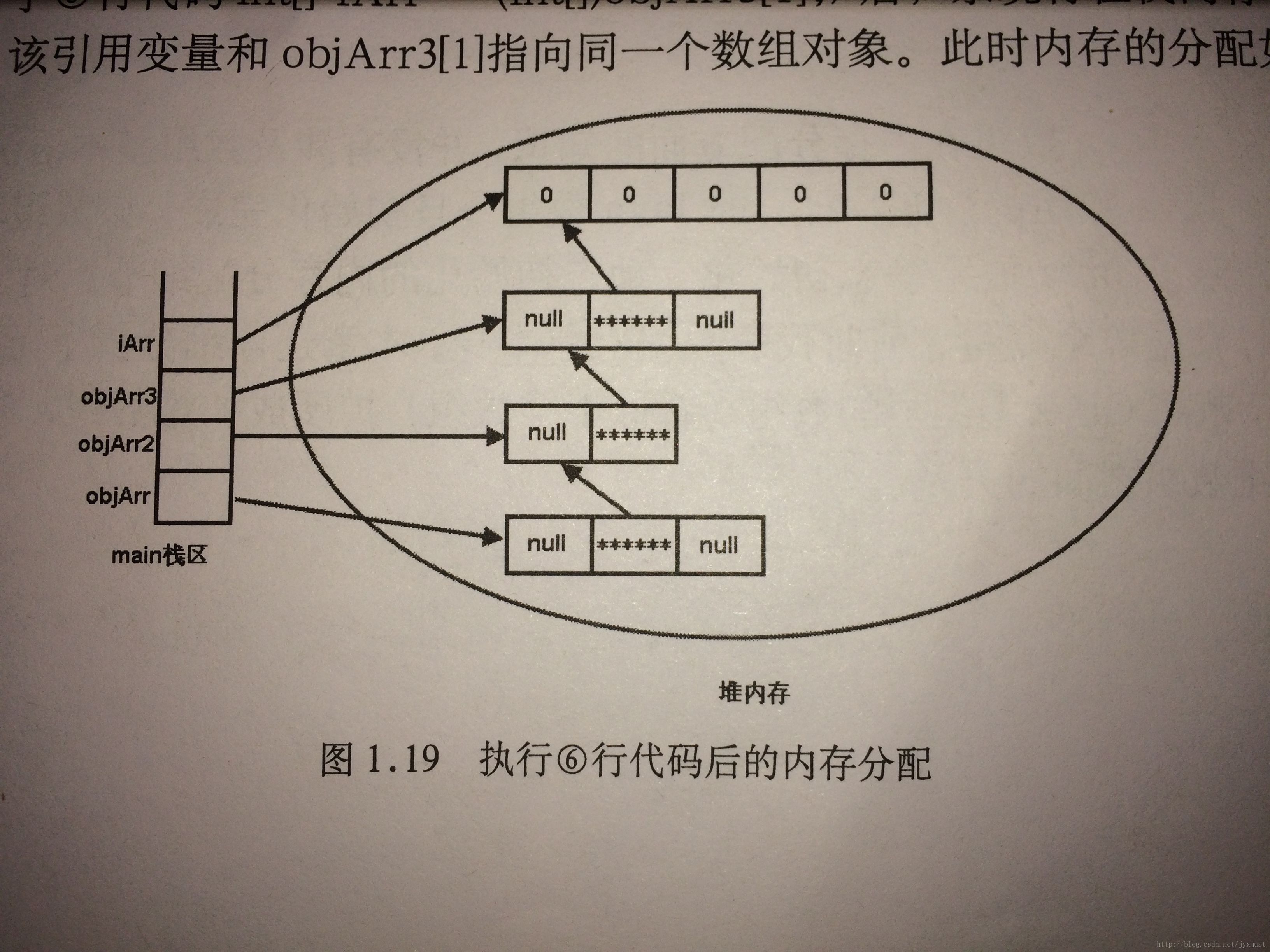 Java多维数组的内存分配java多维数组内存分配方式 Csdn博客 