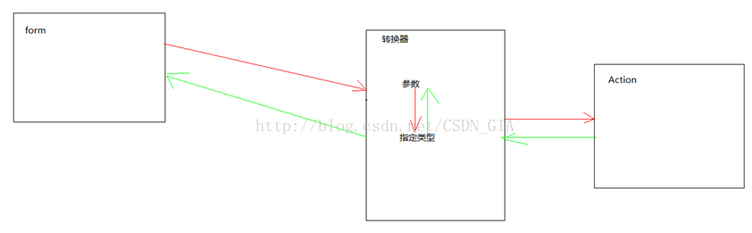 Struts2中自动封装参数及类型转换struts2参数封装map Csdn博客