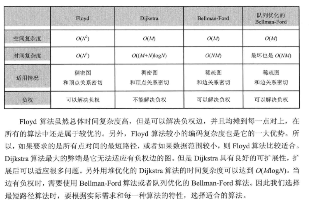 总结一下最短路径的贝尔曼 福特算法bellman Ford及用队列优化spfa贝尔曼福德算法原理列表法 Csdn博客 4269