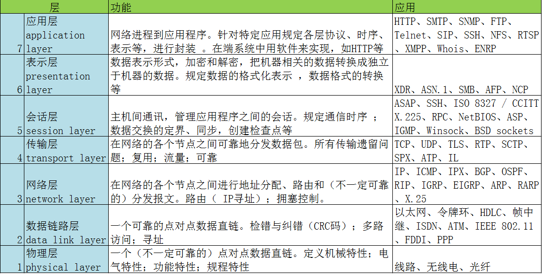 【linux Socket 编程入门】02 Osi七层模型与dod四层模型dod Reference Model Csdn博客