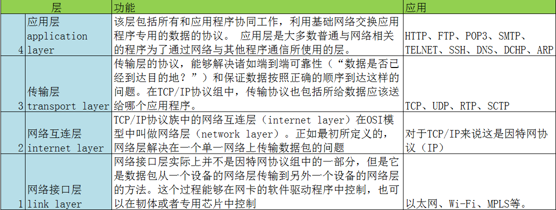 【linux Socket 编程入门】02 Osi七层模型与dod四层模型dod模型的分层结构 Csdn博客