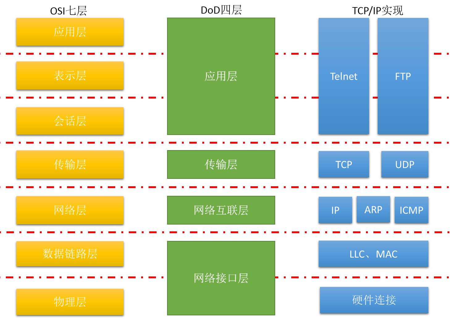 【linux Socket 编程入门】02 Osi七层模型与dod四层模型dod模型的分层结构 Csdn博客