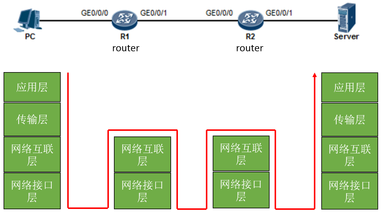 【linux Socket 编程入门】02 Osi七层模型与dod四层模型dod模型的分层结构 Csdn博客