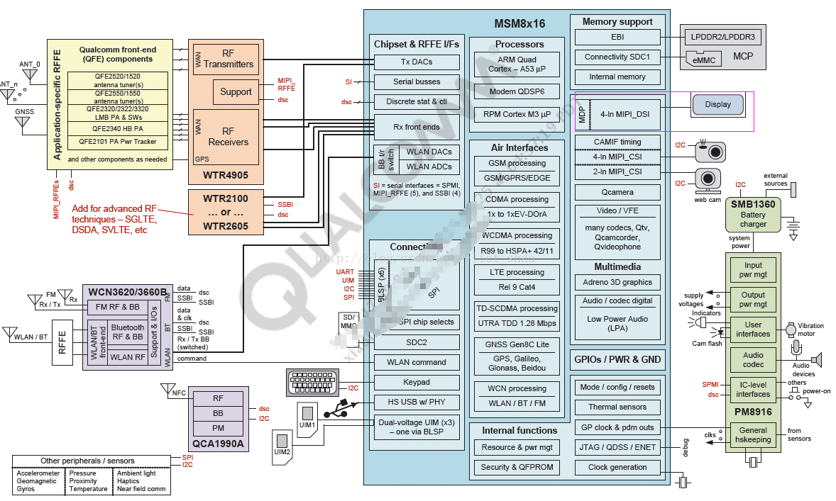 Mdpmobile Display Processor 简介高通 Mdp Csdn博客 