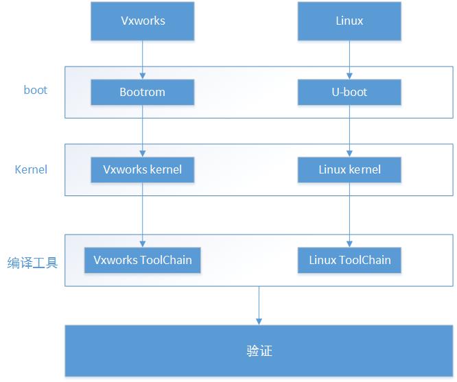 Zynq Linux移植学习笔记之二 知识点zynq跑系统系列一 传统方式移植linux Csdn博客