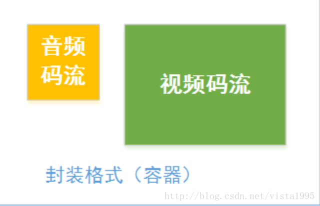Android音视频学习第0章：音视频处理基础android音视频何俊林 Csdn Csdn博客 
