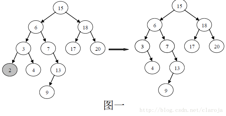 数据算法之二叉树删除binarytreel Remove的java实现清空二叉树的算法 Csdn博客 