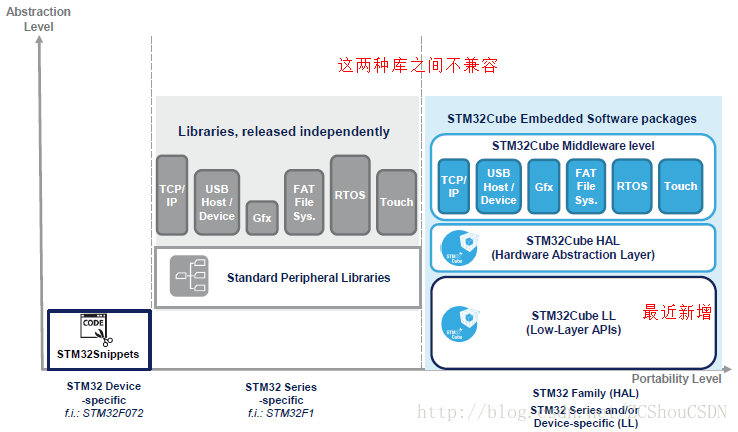 Stm32 Hal库、标准外设库、ll库（stm32 Embedded Software）固件库和hal库和标准库 Csdn博客 
