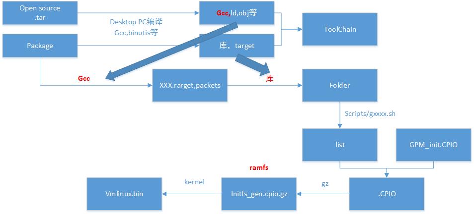 Zynq Linux移植学习笔记之三 Ramdiskzynq Ramdisk Csdn博客