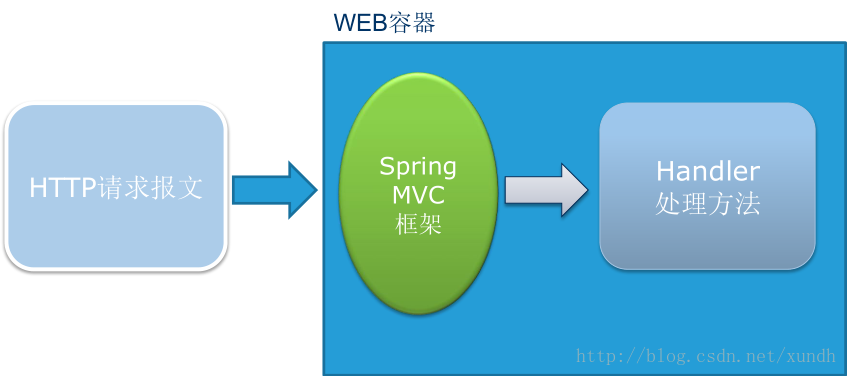 Spring 学习笔记3——springmvc 请求 Csdn博客 
