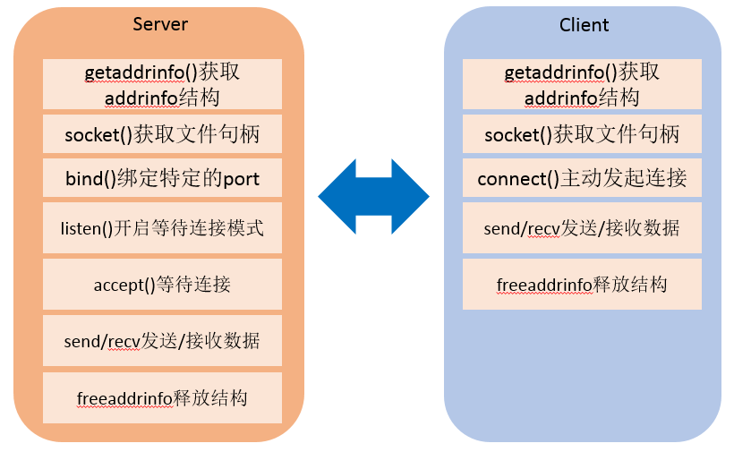 【linux Socket 编程入门】05 拉个骡子溜溜：tcp编程模型代码分析 Csdn博客