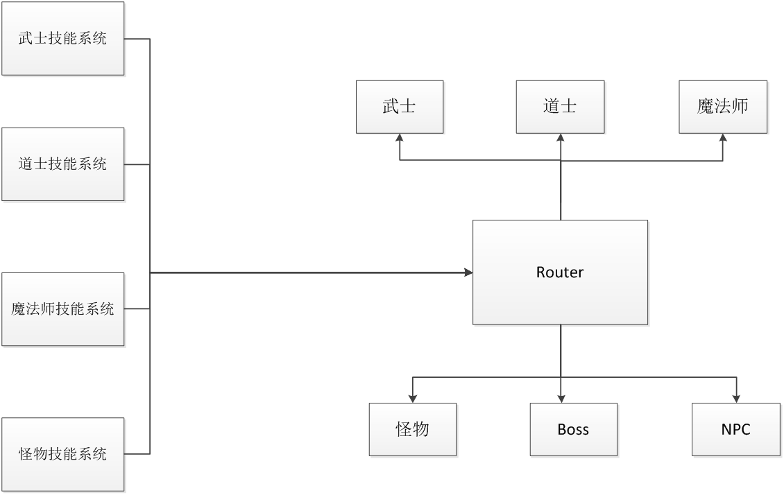 使用 Unity 3d 开发游戏的几个架构设计难点unity最难 Csdn博客