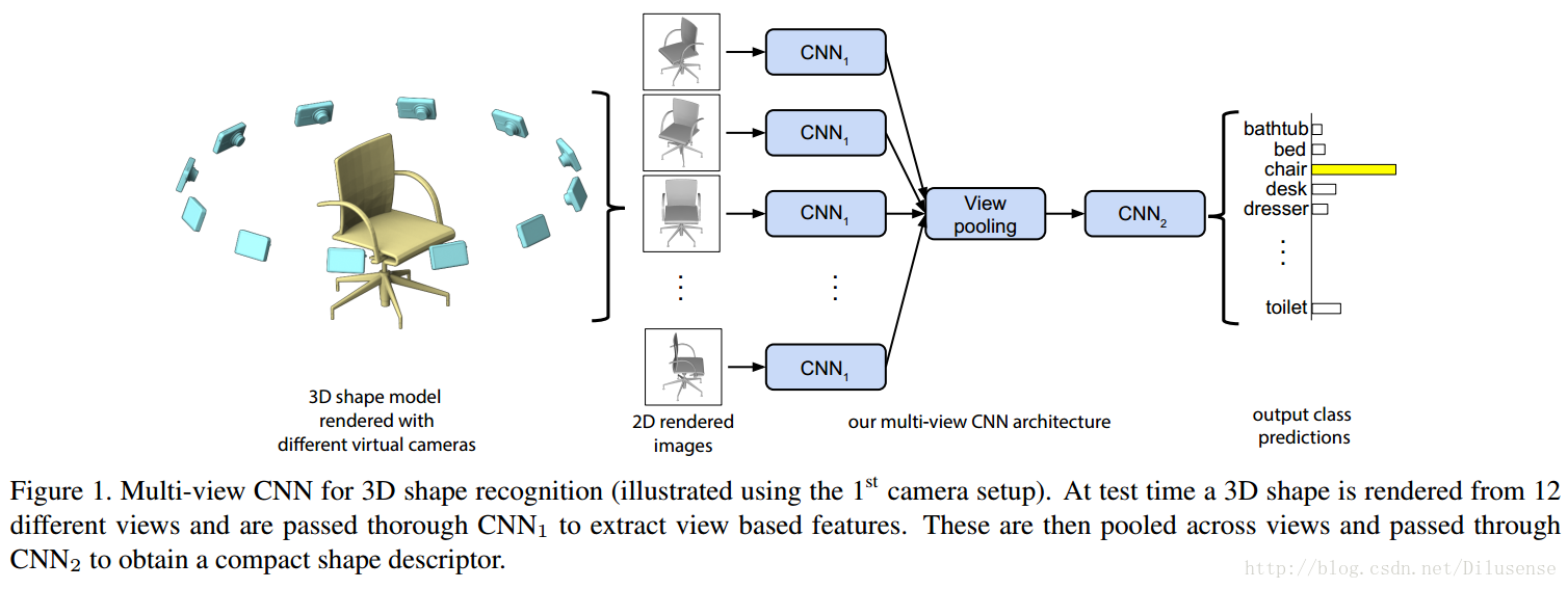 Multi View Convolutional Neural Networks For 3d Shape Recognition Csdn博客 