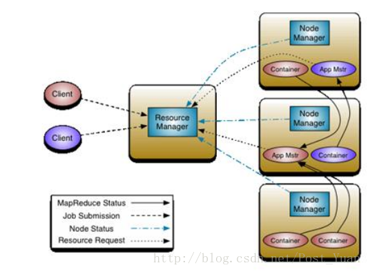 Yarn与mapreduce的区别 用数据可视化分析yarn与hadoop Mapreduce1 0的主要区别 Csdn博客