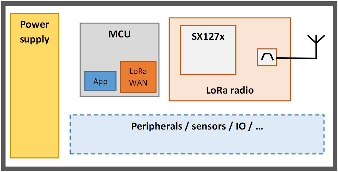 基于STM8的LoRa驱动程序设计与实现-CSDN博客