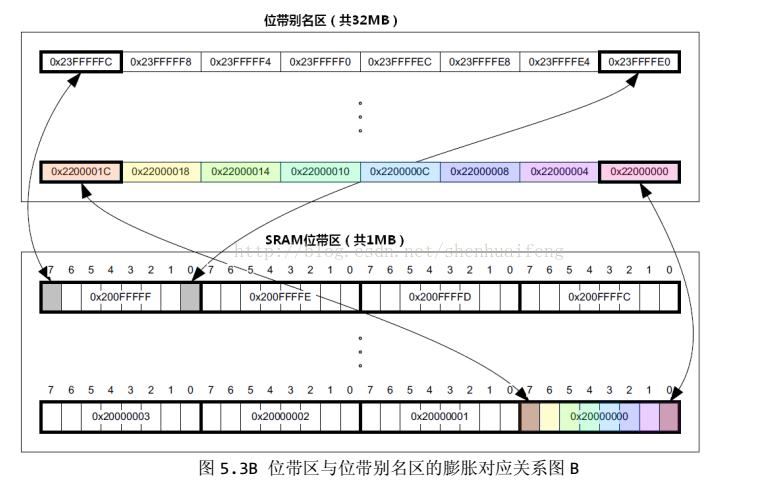 Stm32位带操作详解 Csdn博客