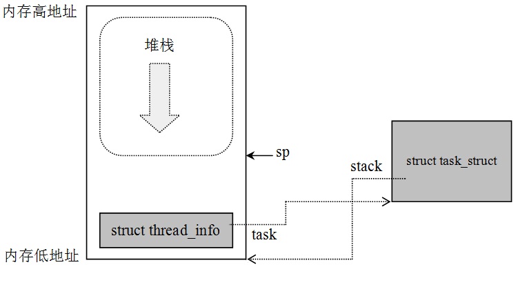 Linux - 进程管理task_struct-CSDN博客