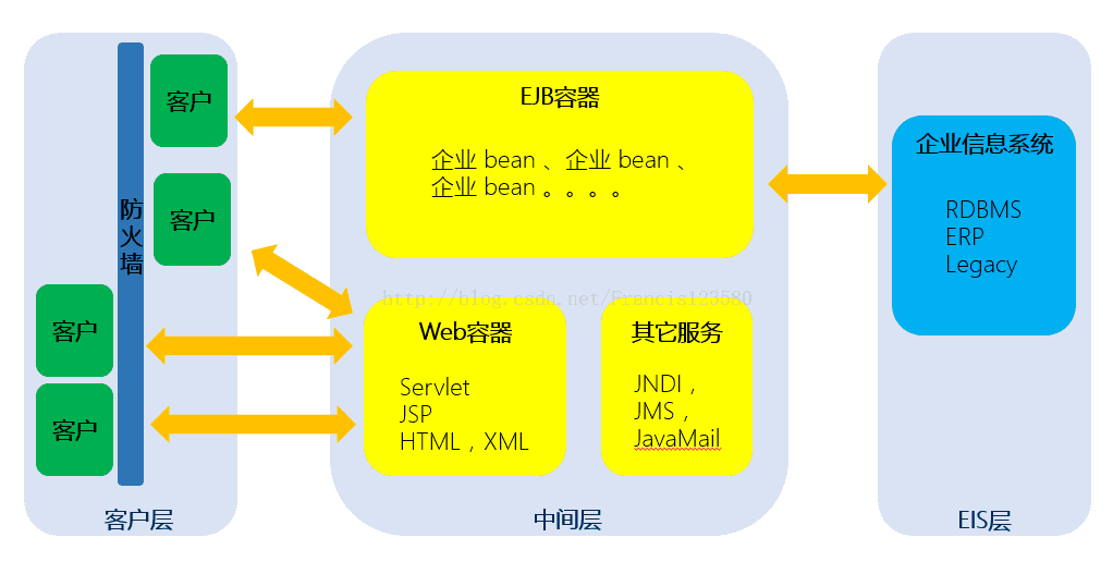 J2ee平台解析 Csdn博客 