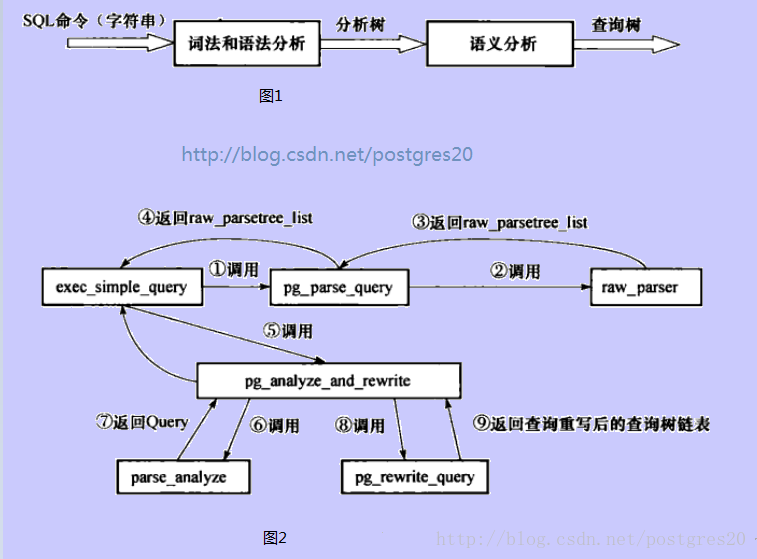 Postgresql内核语法解析器详解terminals Unused In Grammar Csdn博客 