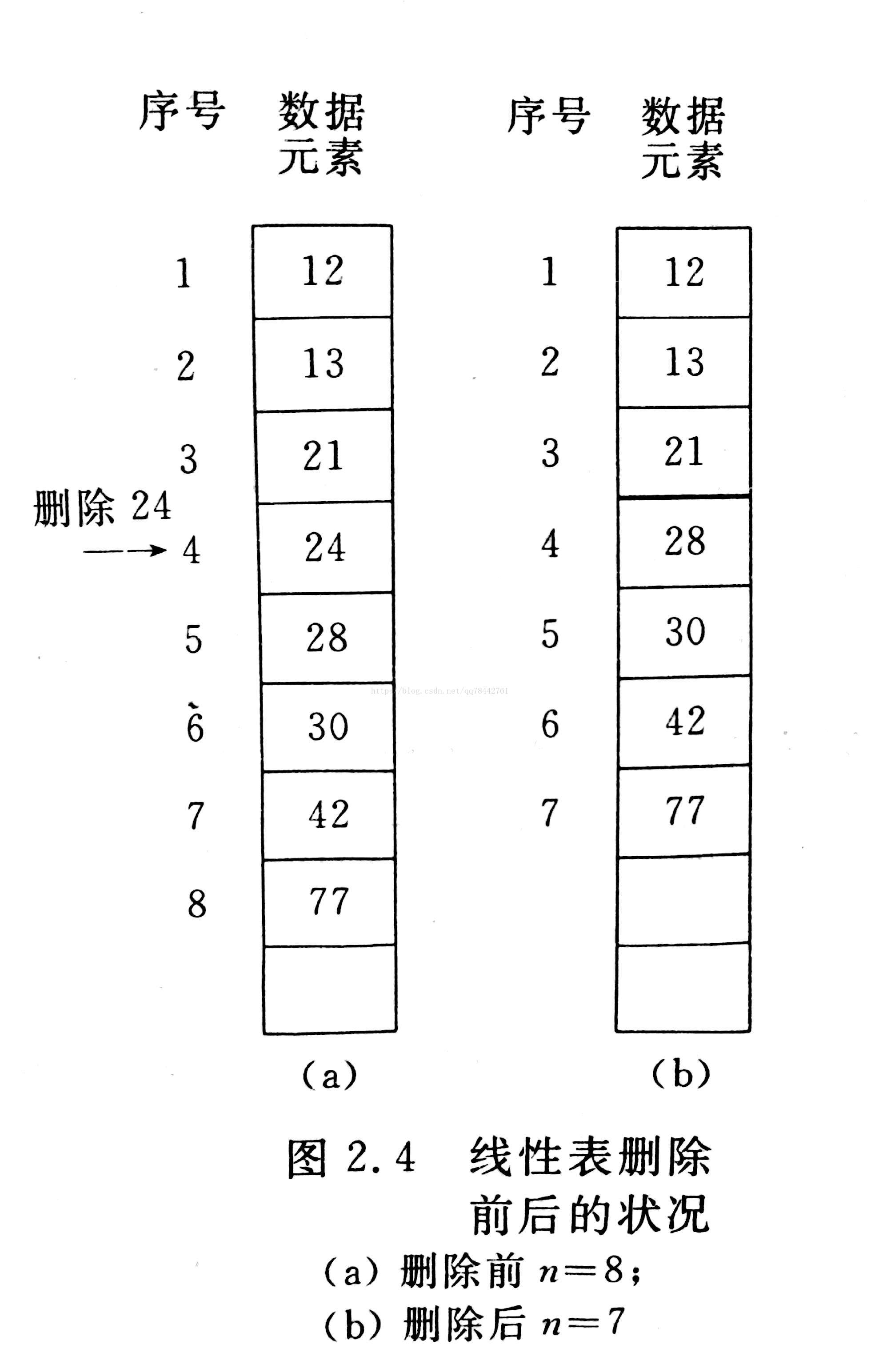 22线性表的顺序表示和实现线性表中status函数的意思 Csdn博客 
