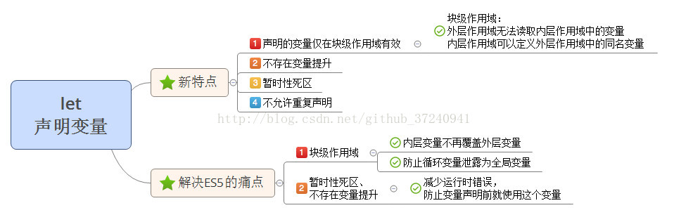 React全家桶之es6（五） React Es6 Ts Csdn博客
