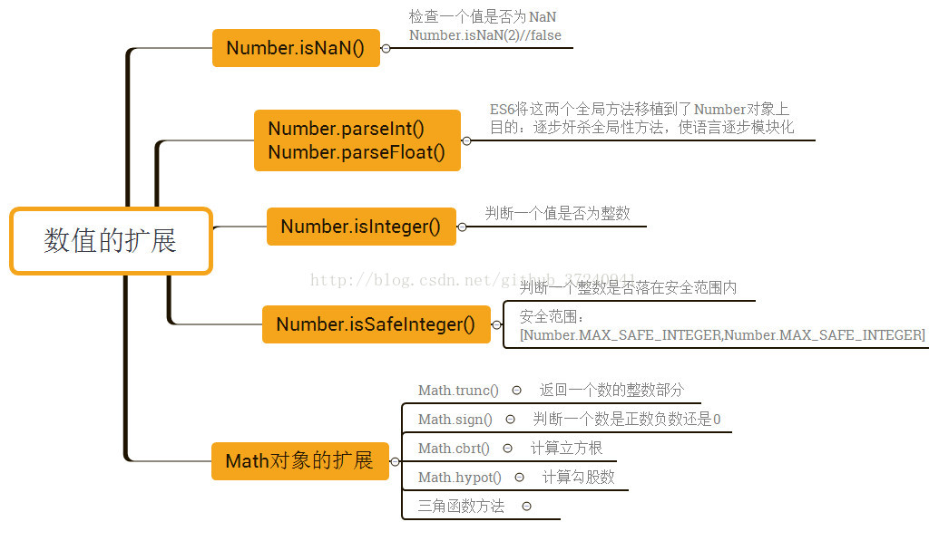 React全家桶之es6（五） React全家桶 阮一峰 Csdn博客