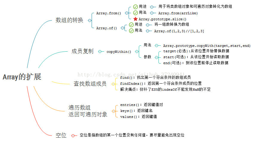 React全家桶之es6（五） React全家桶 阮一峰 Csdn博客