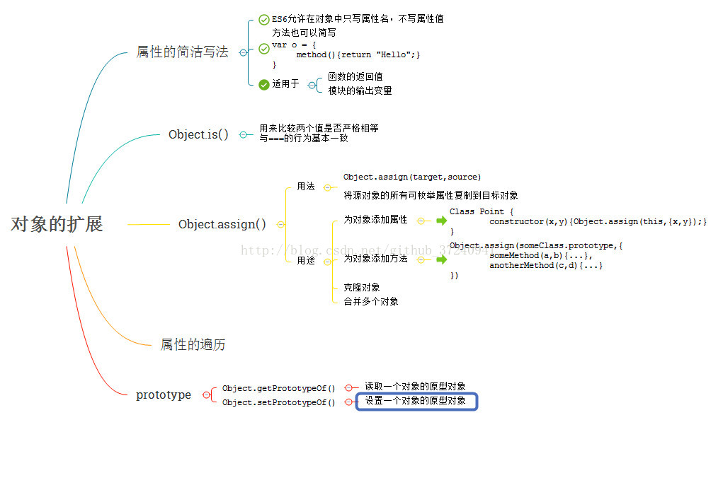 React全家桶之es6（五） React全家桶 阮一峰 Csdn博客