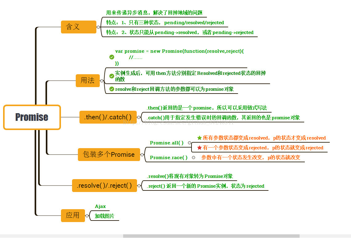 React全家桶之es6（五） React全家桶 阮一峰 Csdn博客