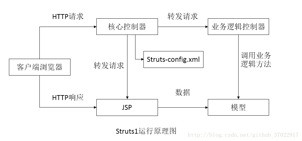 Struts2基础学习总结nameregister是什么含义 Csdn博客 