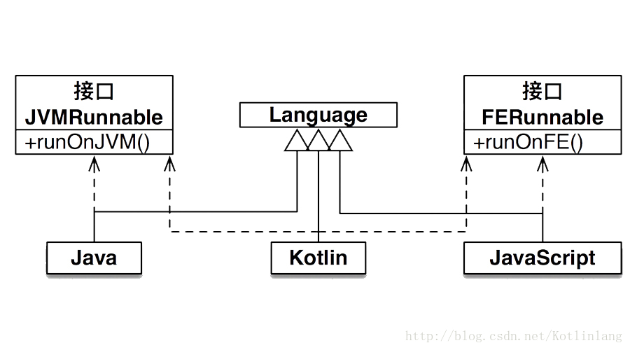 Kotlin 如何优雅的实现『多继承』kotlin 多继承 Csdn博客 