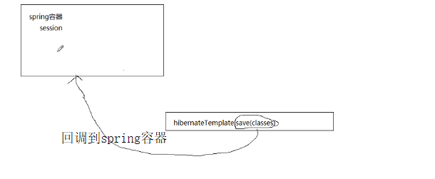 Spring对hibernate的集成中的回调（callback）机制hibernate Entitycallback Csdn博客 0680