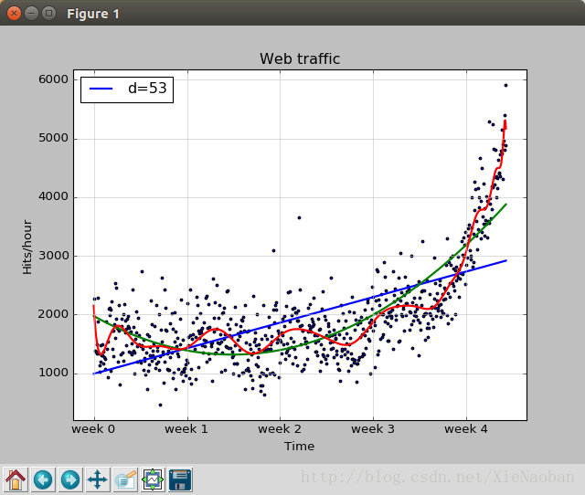 笔记 Scipy、matplotlib基础操作import Scipy Csdn博客