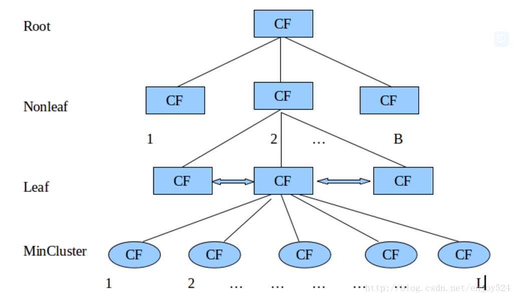 聚类 Birch（层次方法的平衡迭代规约和聚类） Csdn博客 