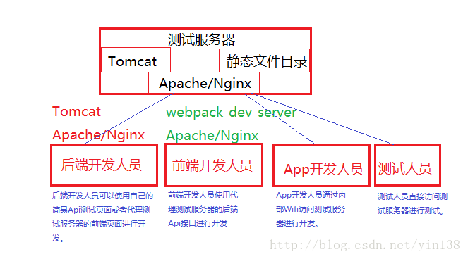 Webpack Tomcat Nginx Apache实现前后端开发分离 Webpack配置apache服务器 Csdn博客