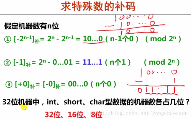 数据的表示和存储存储数据库的表示 Csdn博客 