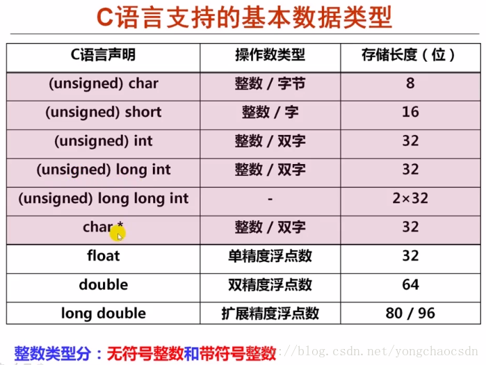 数据的表示和存储存储数据库的表示 Csdn博客 