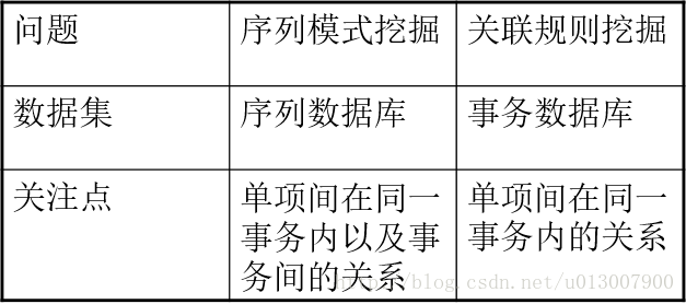 数据挖掘中的模式发现（六）挖掘序列模式 Csdn博客 